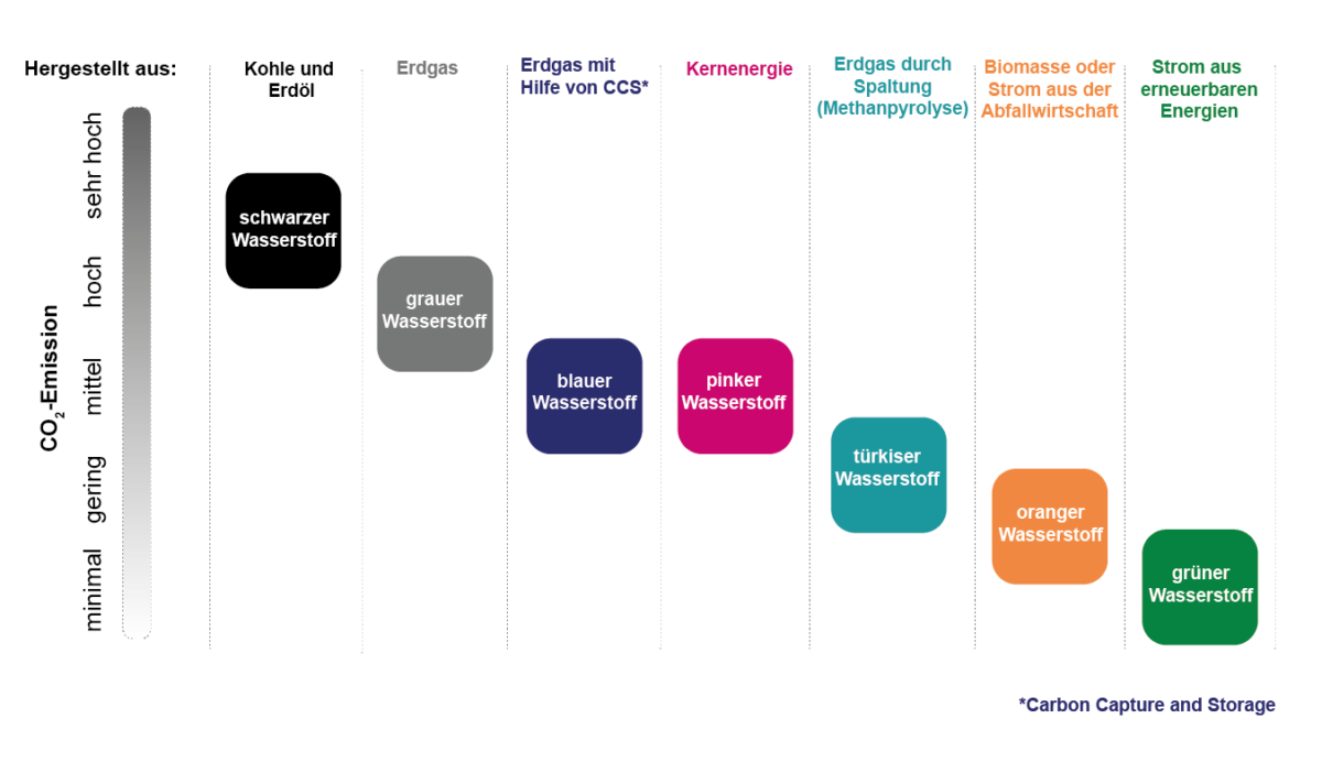 Wasserstoff: Herstellung und Unterschiede. – Green Hydrogen Esslingen