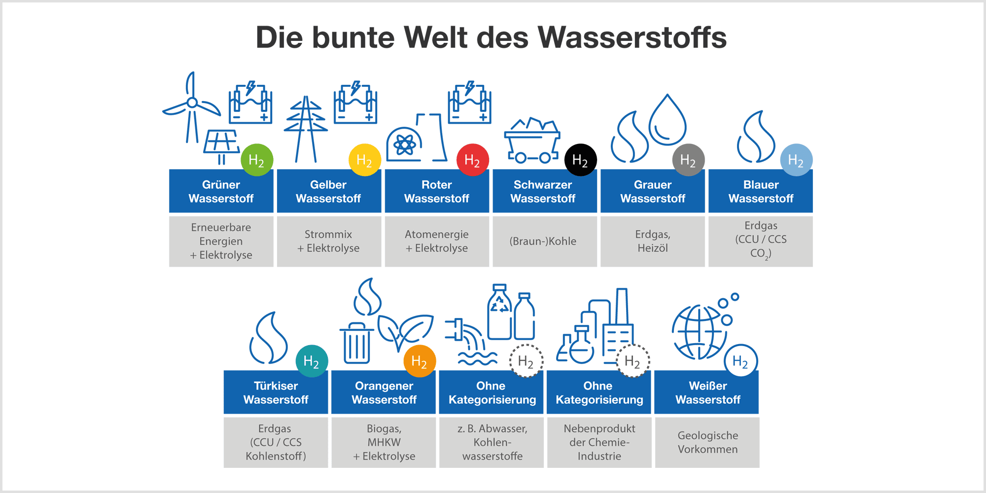 Wasserstoff: Herstellung und Unterschiede. – Green Hydrogen Esslingen