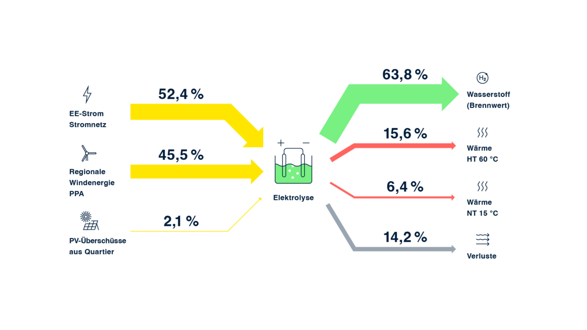 Wasserstoff: Herstellung und Unterschiede. – Green Hydrogen Esslingen